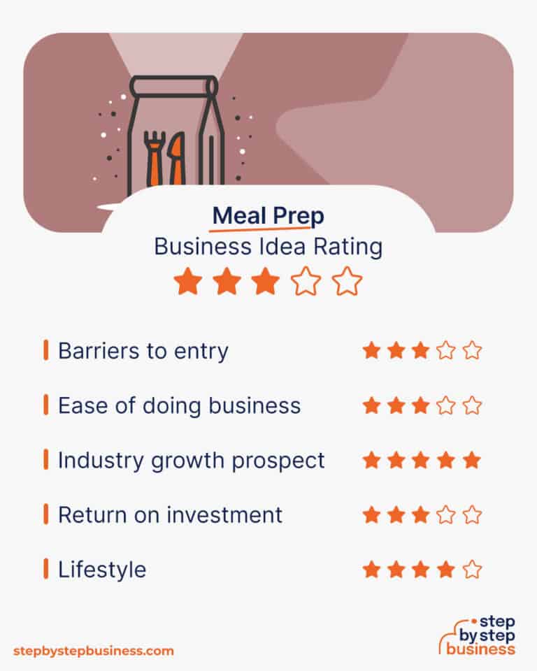 Serving Success: How to Start a Meal Prep Business in 13 Steps