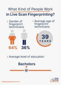How to Start a Live Scan Fingerprinting Business in 13 Steps