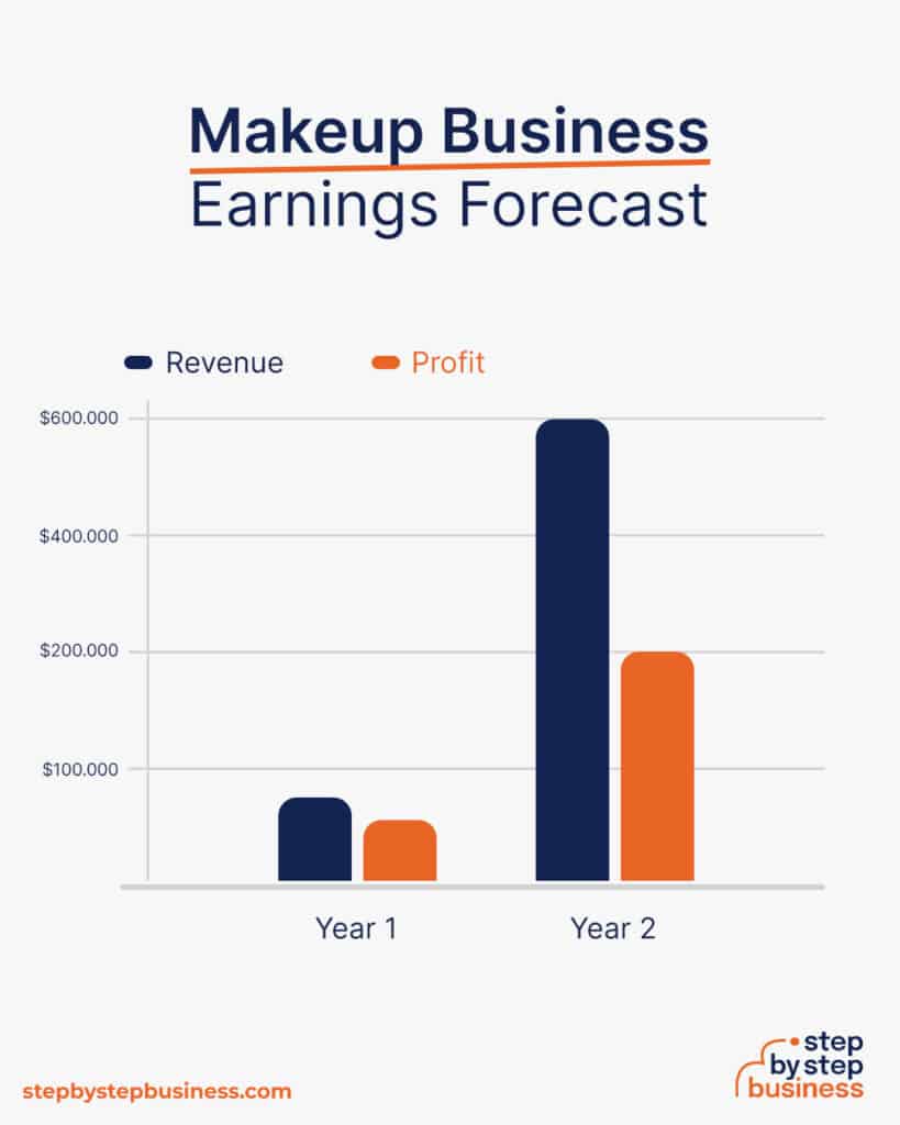 13 Steps to Start a Profitable Makeup Business