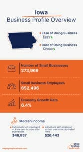 How to Start a Business in Iowa in 2023 - Step By Step Business