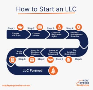 How to Start an LLC in 8 Steps in 2023 - Step By Step Business