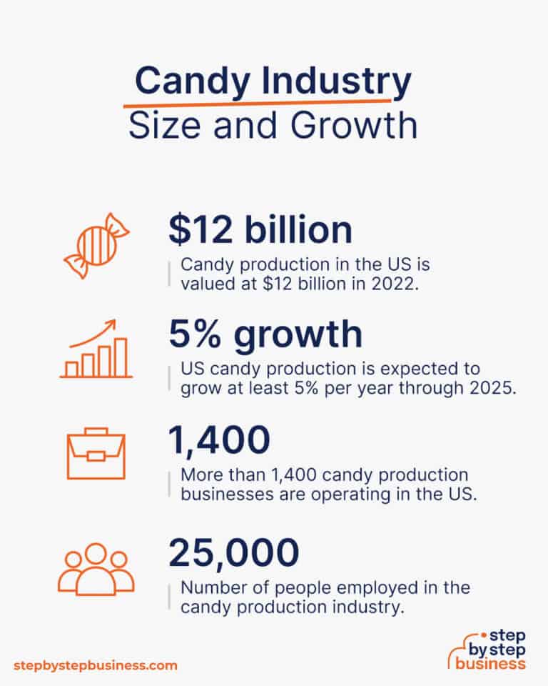 Building a Profitable Candy Making Business in 13 Steps