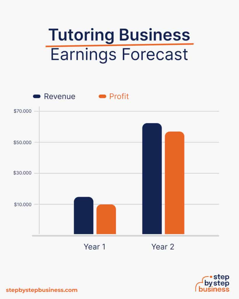 How to Start a Profitable Tutoring Business in 13 Steps