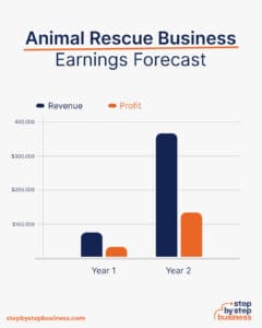 How to Start an Animal Rescue Business in 13 Easy Steps