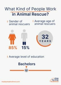 How to Start an Animal Rescue Business in 13 Easy Steps