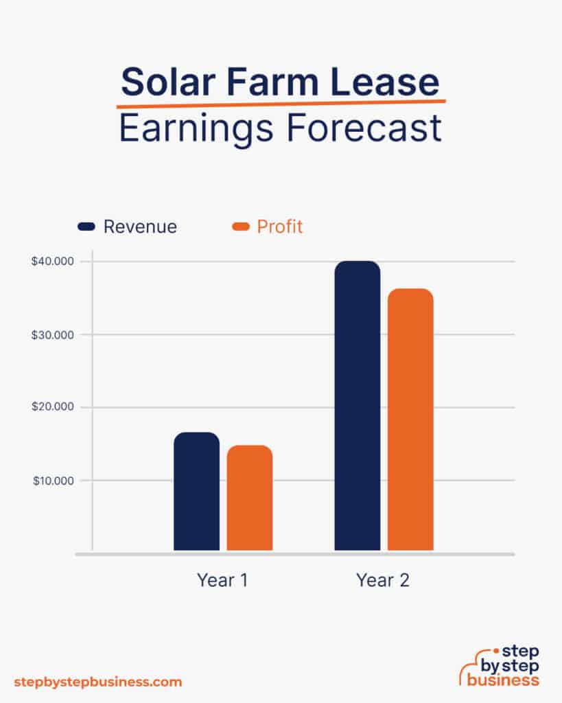 How to Start a Solar Farm: Cost, Location and Profit Potential