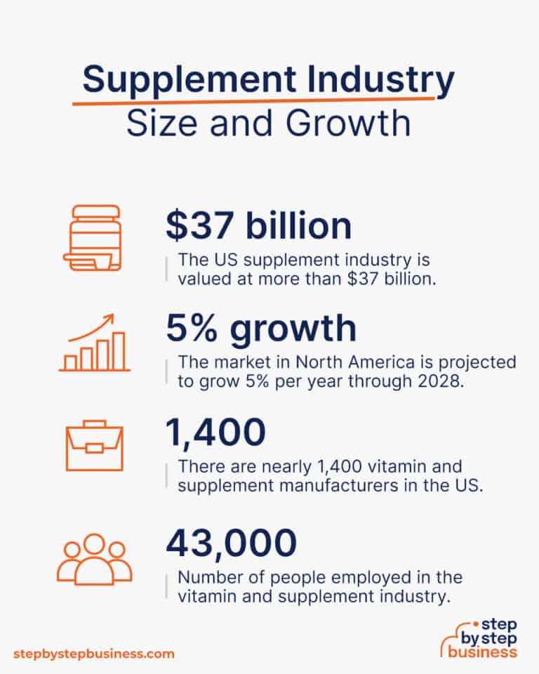 How to Start Your Own Supplement Company in 13 Steps