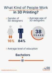 How to Start a Profitable 3D Printing Business in 13 Steps