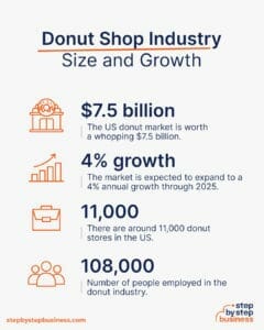 How to Start a Donut Shop: Cost, Legal Aspects and Profit