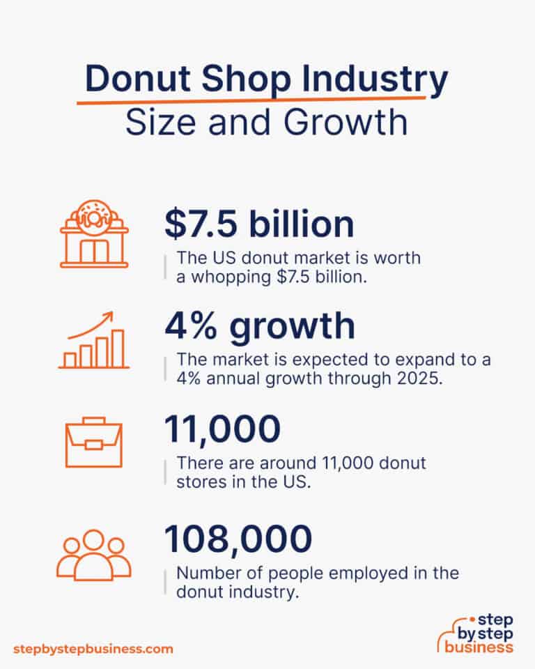 How to Start a Donut Shop: Cost, Legal Aspects and Profit