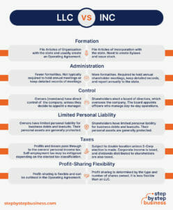 LLC vs. Inc (Corporation): Which Legal Structure to Choose?
