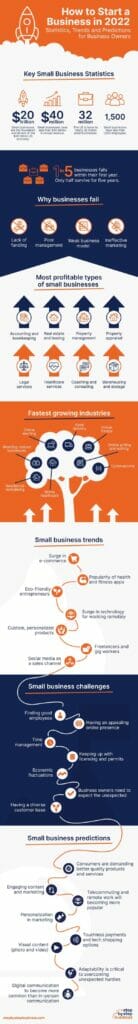 How to Start a Business in 13 Steps [2022 Guide] - Step By Step Business