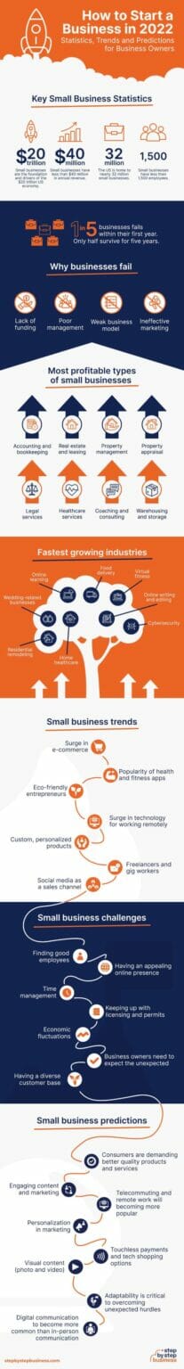 How to Start a Business in 13 Steps [2022 Guide] - Step By Step Business