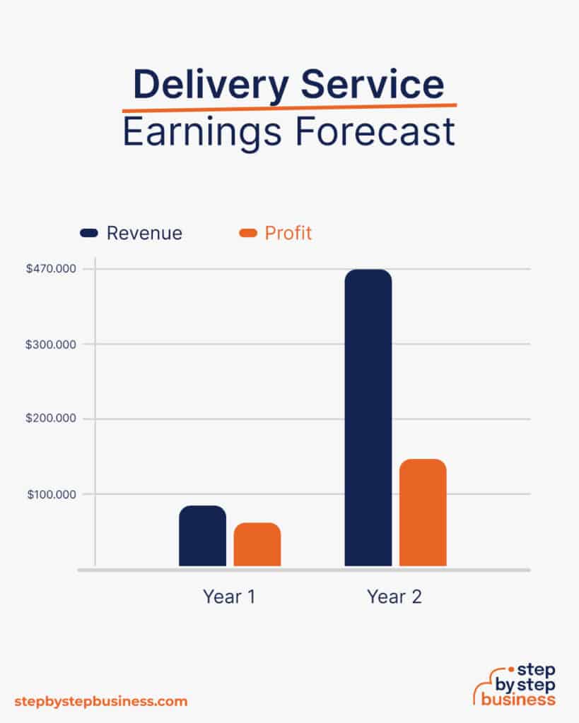 Route to Revenues: How to Start a Delivery Service in 2024