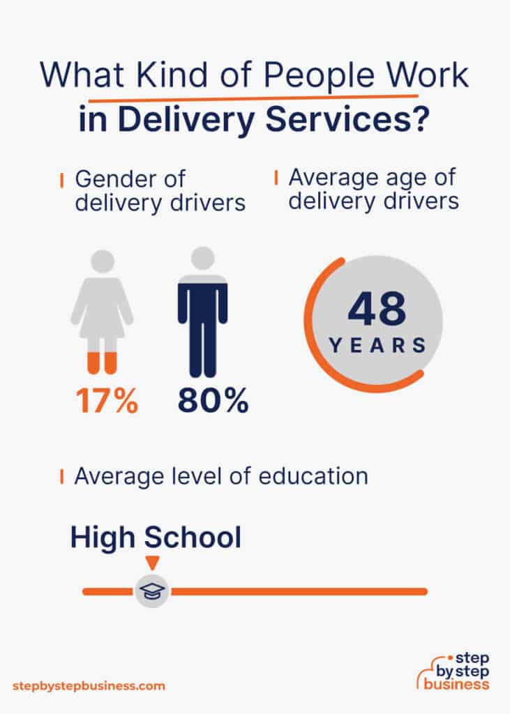 Route to Revenues: How to Start a Delivery Service in 2024