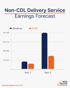 How to Start a Non-CDL Delivery Service in 13 Steps