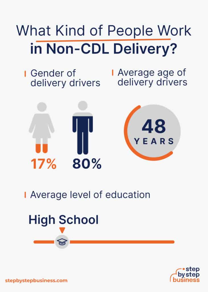 How to Start a Non-CDL Delivery Service in 13 Steps