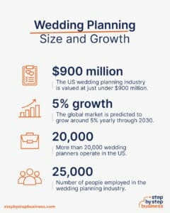 How to Start a Profitable Wedding Planning Business in 13 Steps