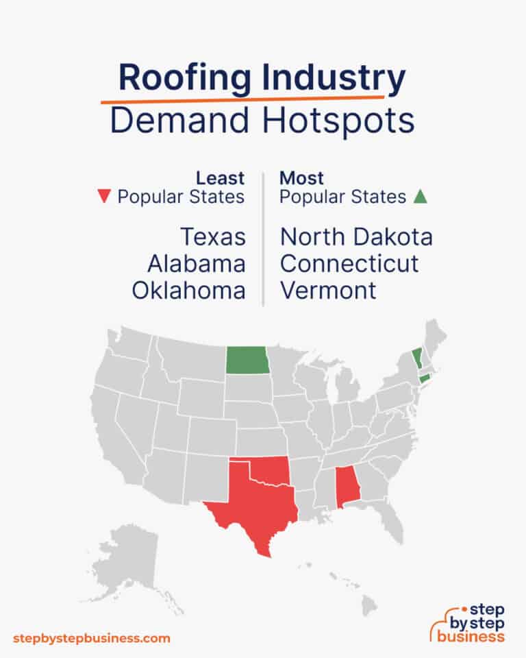 How to Launch a Successful Roofing Company in 13 Steps