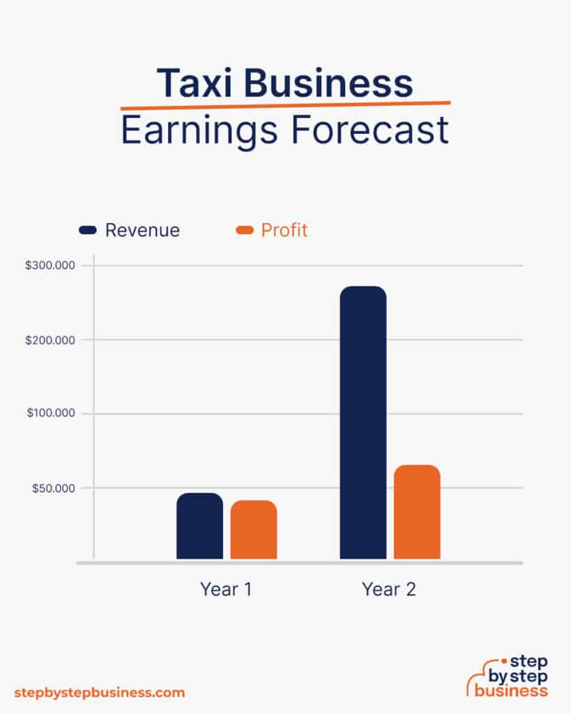 How to Start a Profitable Taxi Business in 13 Steps How to Start a Profitable Taxi Business in 13 Steps