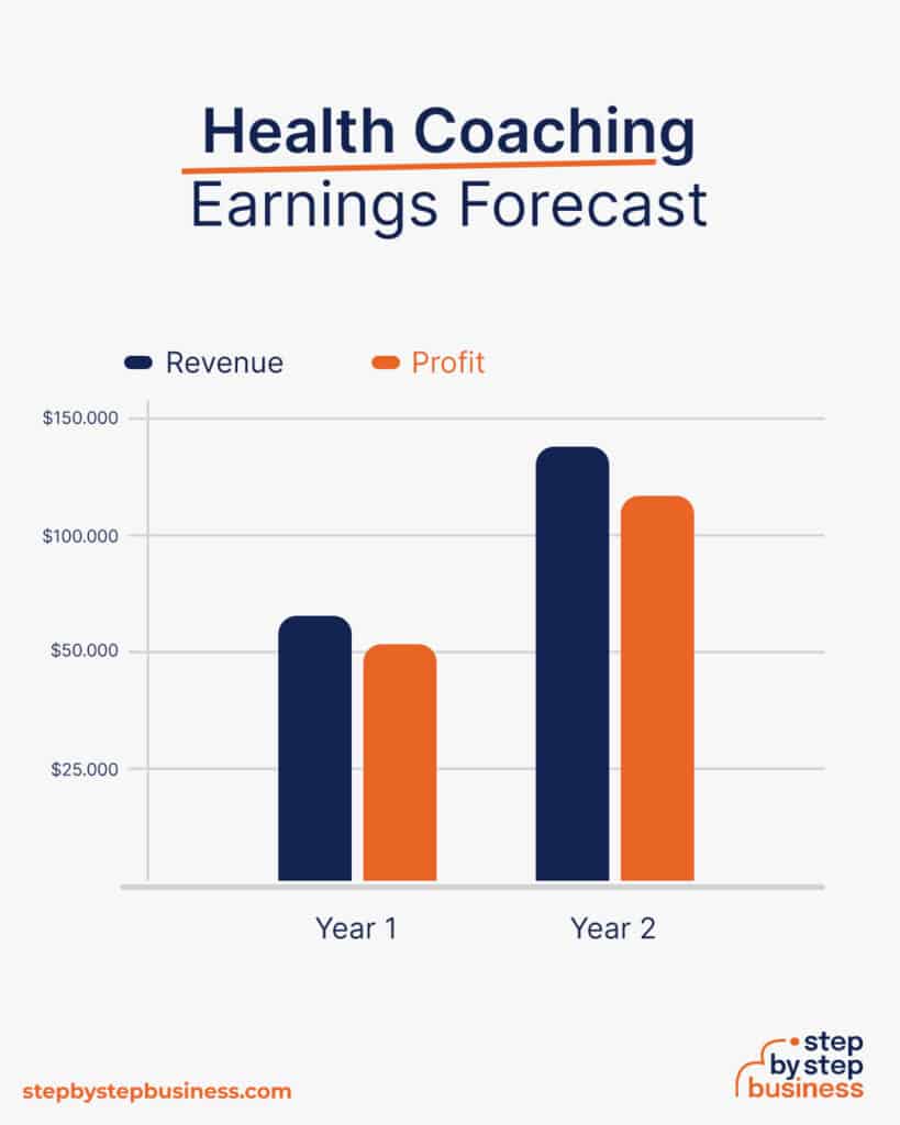 13 Steps to Start a Profitable Health Coaching Business