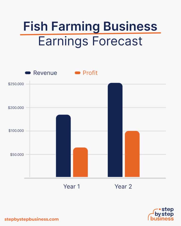 How to Start a Profitable Fish Farming Business in 13 Steps