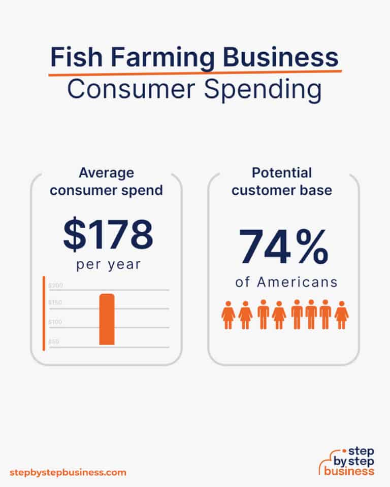 How to Start a Profitable Fish Farming Business in 13 Steps