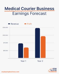 How to Start a Medical Courier Business in 13 Steps