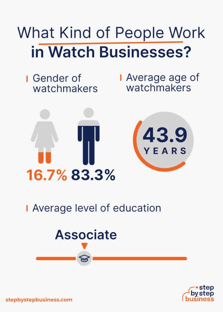 How to Start a Profitable Watch Business in 13 Steps