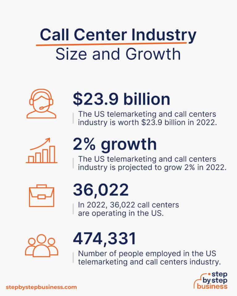 How to Start a Call Center in 13 Steps (with Checklist)