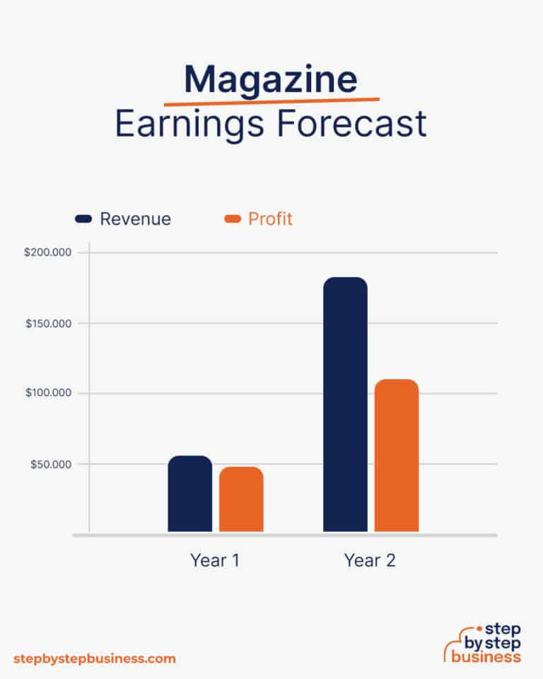 How to Start a Magazine: Cost, Planning and Profit Potential