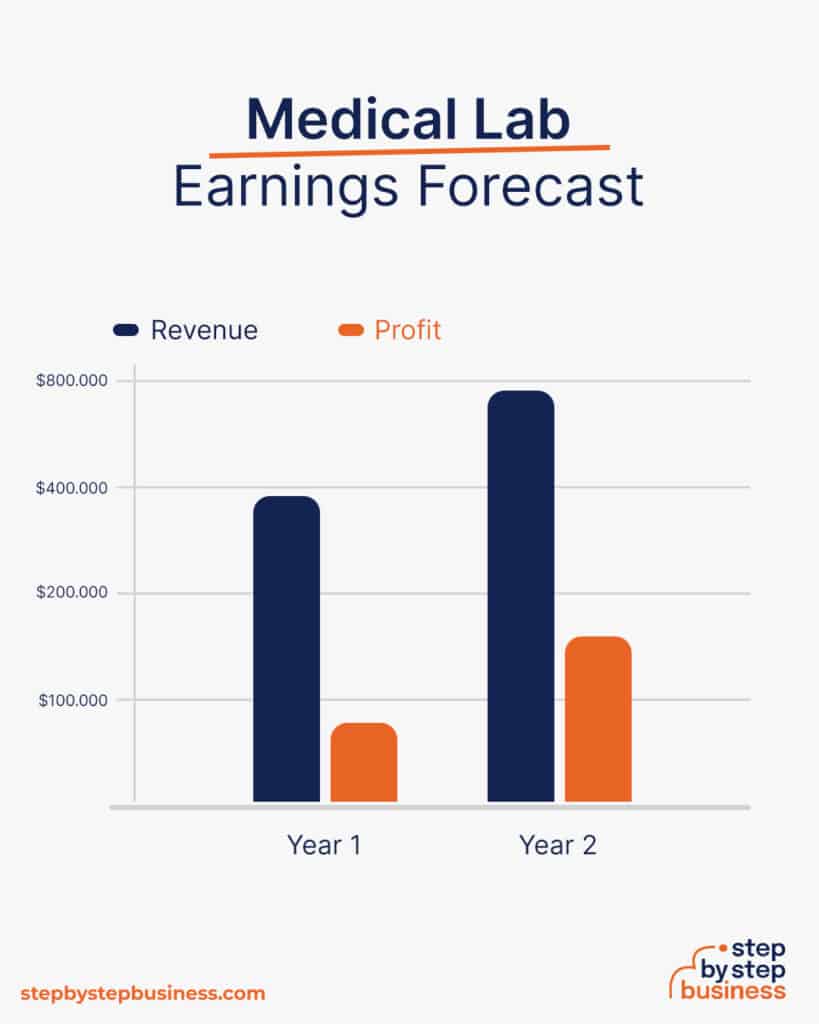 How to Start a Medical Lab: Cost, Licenses and Profit Potential