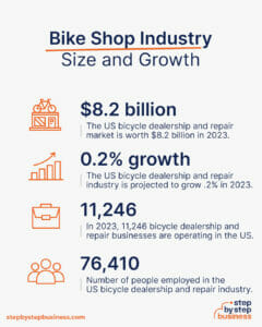 How to Start a Bike Shop in 13 Steps: Cost & Profit Potential