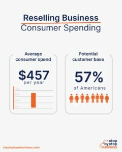 How to Start a Reselling Business in 2024: A Step by Step Guide