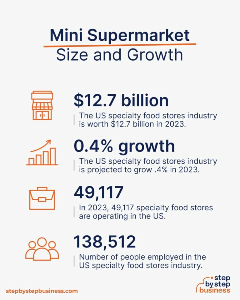 How to Start a Mini Supermarket (Small Grocery Store) in 13 Steps