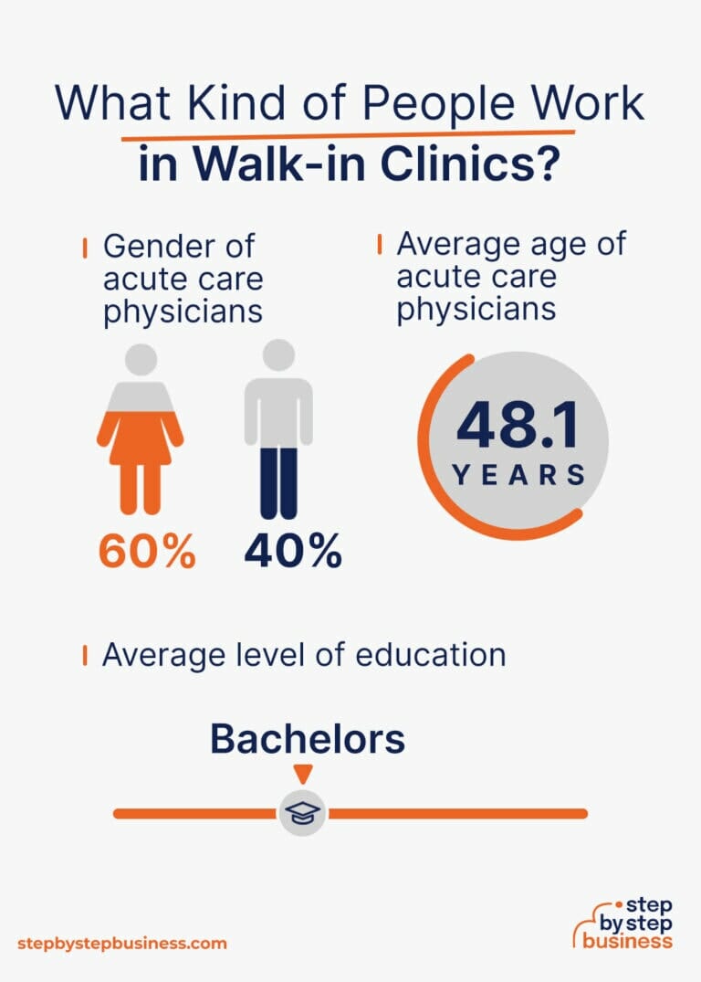 How to Start a Walk-in Clinic: Legal Requirements and Cost