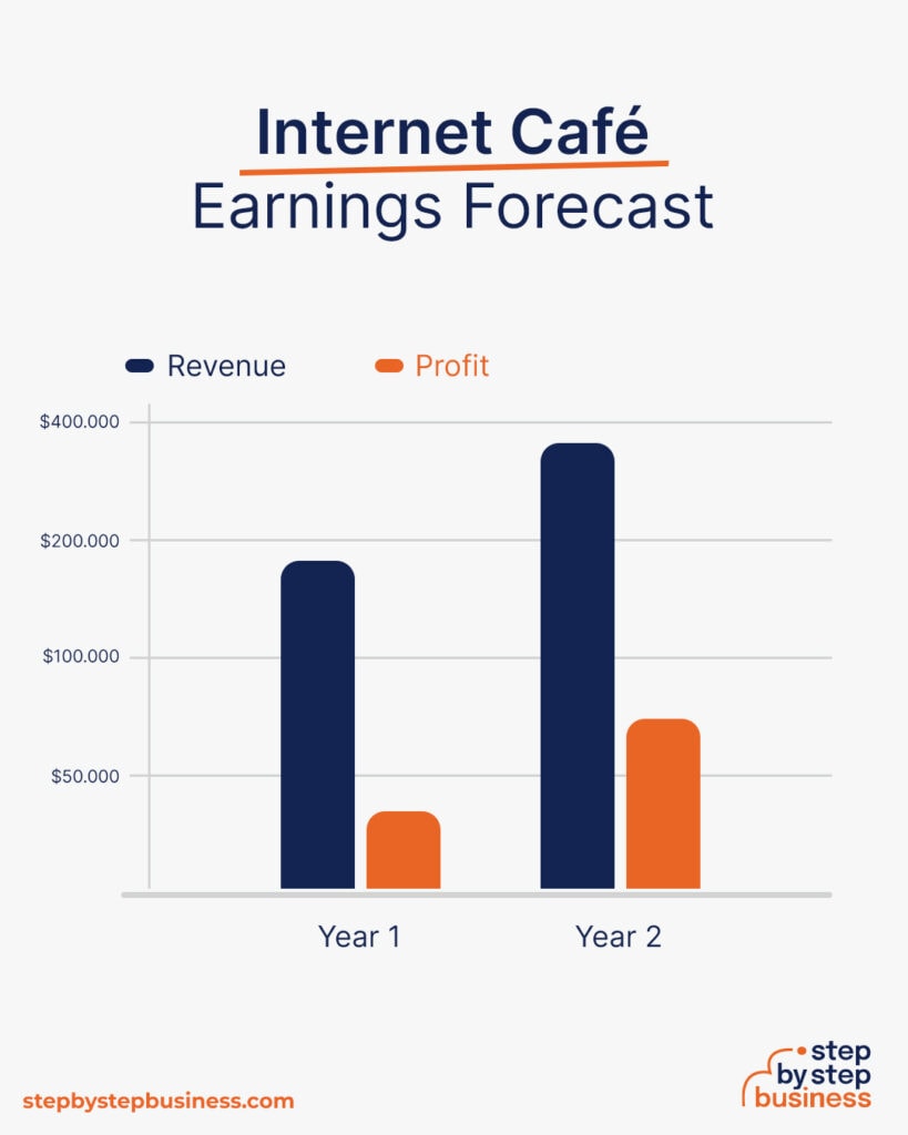 Surf and Serve: Launching Your Internet Cafe Business in 13 Steps